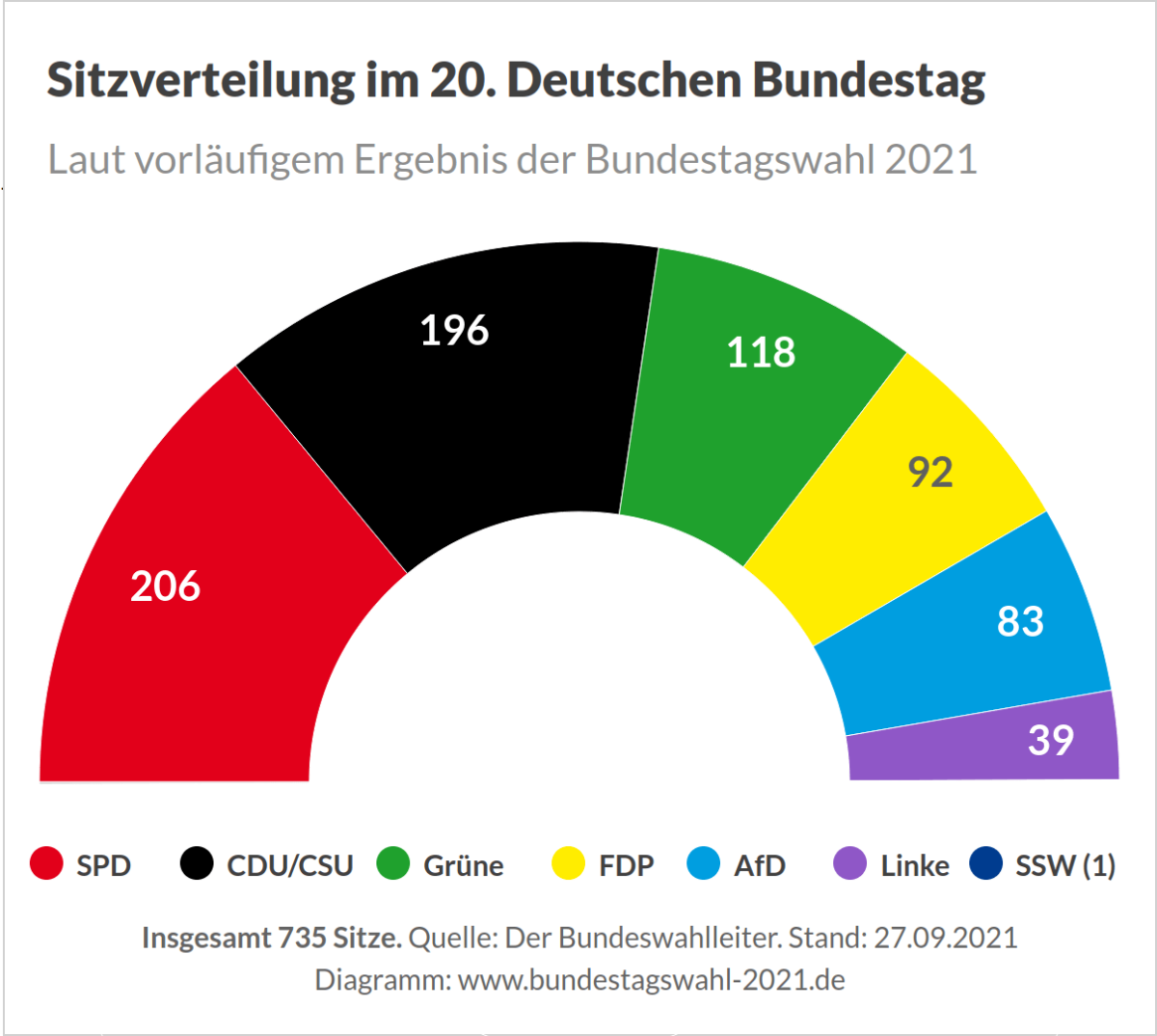 Vorläufiges Ergebnis der Bundestagswahl 2021 - Rhein Main Verlag Vorläufiges Ergebnis der Bundestagswahl 2021 - Rhein Main Verlag